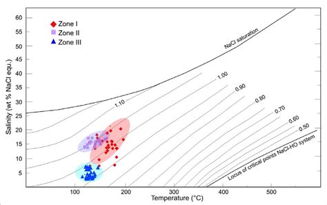 Bivariate Plot Of Homogenization Temperature Versus Salinity Download
