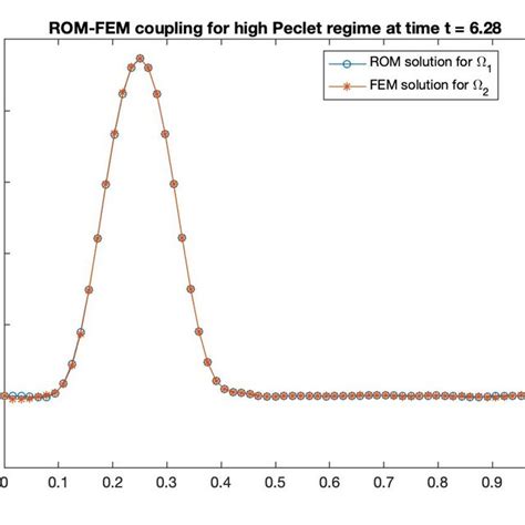 Initial Conditions And Domain Decompositionmesh For Our Model 2d