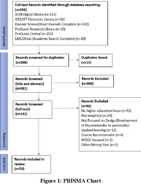 Figure 1 From Recommender Systems Research And Theory In Higher Education A Systematic