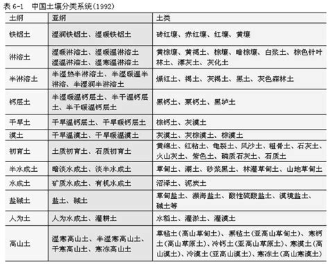 土壤基础知识(土壤类型、质地、结构及矿物质) 精选文章 德德沐农业文库共享网 土壤基础知识(土壤类型、质地、结构及矿物质) 精选文章 德德沐农业文库共享网