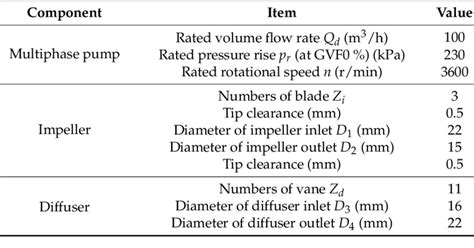 Parameters Of The Model Multiphase Pump Download Table