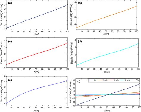 The Electric Field In Terms Of The Distance From The Injecting Download Scientific Diagram