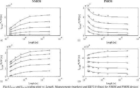 Figure 4 From Scaling Issues In An 0 15 Spl Mu M Cmos Technology With Ekv3 0 Semantic Scholar