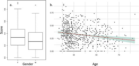 Influence Of Gender A And Age B On The Mean Score Of The Feelings