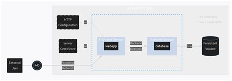 Docker Run Vs Docker Compose