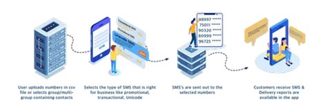 Bulk OTP SMS Service At Rs 0 15 Day In Kadi ID 2849212438788