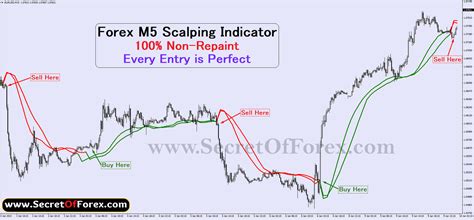 Non Repaint Indicator V Forex Indicator