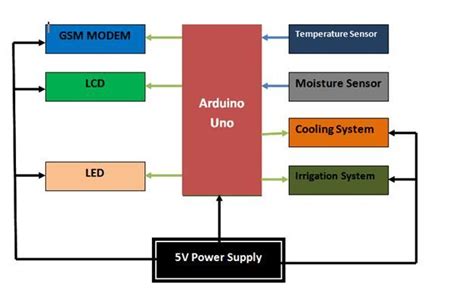 System Architecture Bse1583