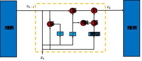 Gru Neural Network Structure Among Them ℎ Is The Activation State
