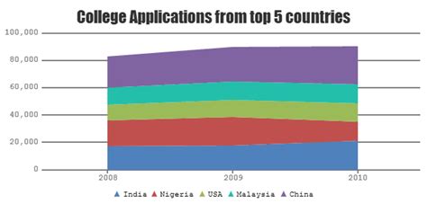 Javascript Area Charts Canvasjs
