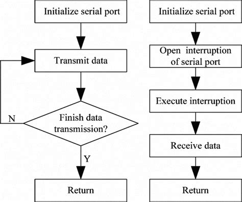 Flow Chart Of The Serial Communication Download Scientific Diagram