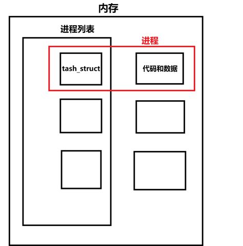 Linux进程详细解析linux 进程详细信息 Csdn博客 Linux进程详细解析linux 进程详细信息 Csdn博客