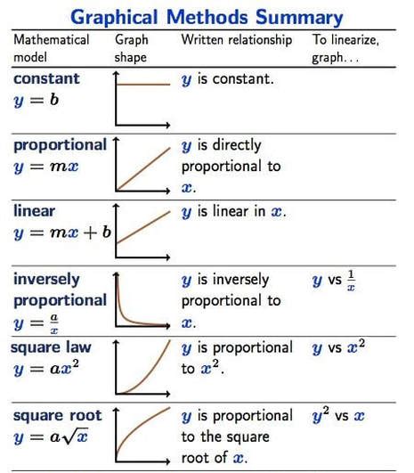Trends And Relationships