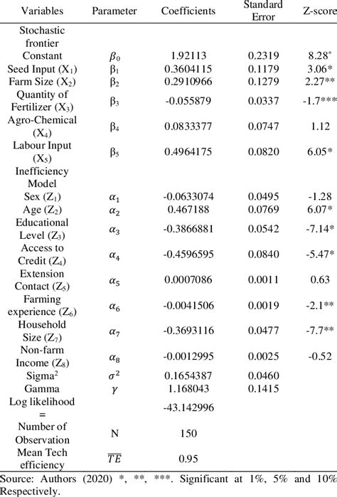 Maximum Likelihood Estimates Of The Stochastic Frontier Production Download Scientific Diagram