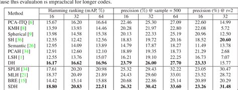 Table 1 From Deep Hashing For Compact Binary Codes Learning Semantic