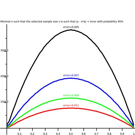 Statistics Rendering Bernoulli Sampling By The Binomial Distribution