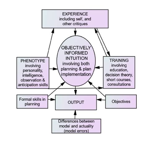 An Outline Of A Model Explaining The Contributors To Objectively