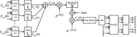 Block Diagram Of A Universal Filtered Multicarrier System 53