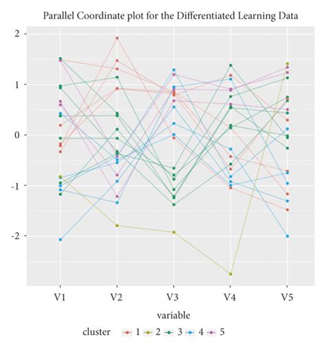 A Parallel Coordinates Plot Between Features And B Correlation
