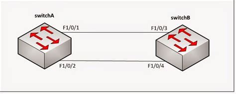 Network Solutions Choose LACP Or PAgP For EtherChannel