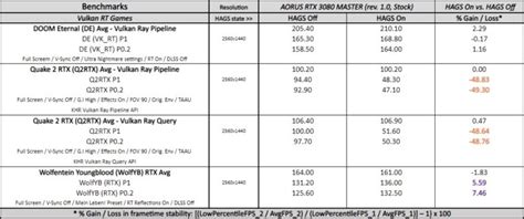 Hardware Accelerated Gpu Scheduling Performance Revisited