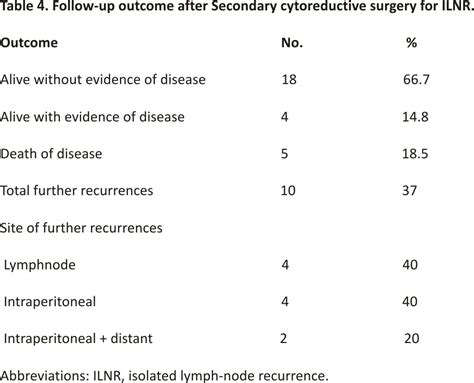 Laparoscopic Management Of Isolated Nodal Recurrence In Gynecological Malignancies Is Safe And