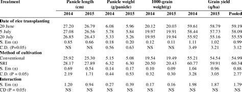 Yield Attributes And Grain Yield Of Rice As Influenced By Date Of Download Scientific Diagram