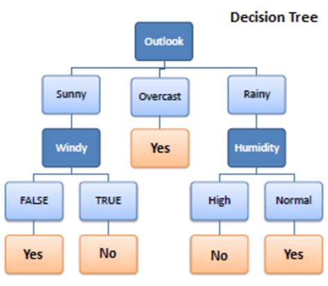 Random Forest Vs Decision Tree Difference Between Random Forest And Decision Tree UpGrad Blog