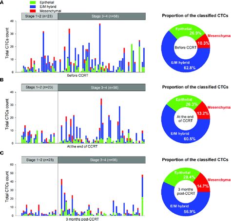 Numbers And Distributions Of Circulating Tumor Cells Ctcs Before And Download Scientific