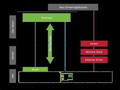 Maximizing Low Latency Networking Performance For Financial Services