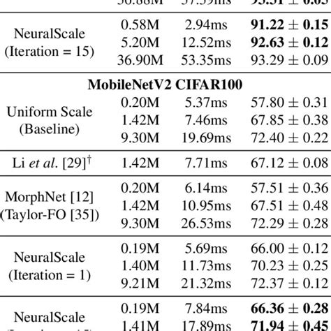 Accuracy Comparison On Vgg11 For Cifar10 Us Ing Different Pre Training Download Scientific