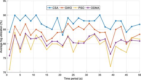 Comparison Of The Average Fog Utilization In Different Algorithms Such Download Scientific