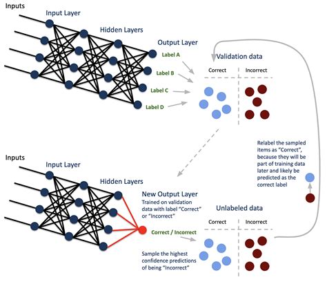 Active Transfer Learning With Pytorch By Robert Munro Monarch Pytorch Medium