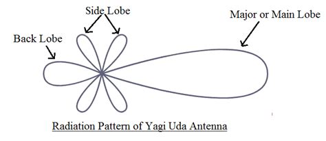 Demonstrating Antenna Diversity Part The Yagi Antenna Electrical Engineering News And Products