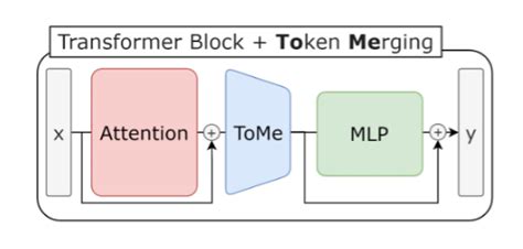 Meta Ais Token Merging Blogposts Weights And Biases