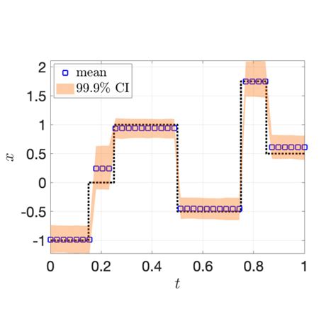 Recovered Mean And Credible Intervals Download Scientific Diagram