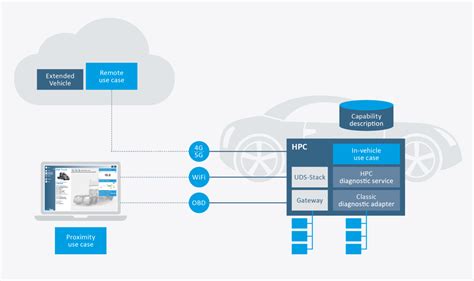 Standardization Drives Quality And Efficiency In Vehicle Diagnostics Softing