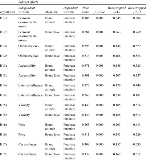 Process Macro Mediation Analysis Download Scientific Diagram