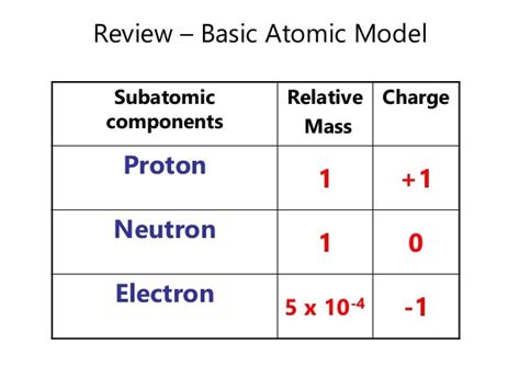 1 Atomic Structure And The Periodic Table THOMAS TALLIS SCIENCE