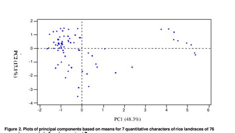 Dendrogram Showing The Clustering Patterns Of 76 Entries Of Rice