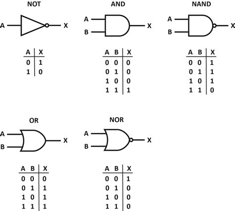 Figure Box Various Types Of Logic Gates A And B Represent Inputs Download Scientific