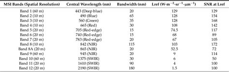 Table 1 From Assessment Of Atmospheric Correction Methods For Sentinel 2 Msi Images Applied To