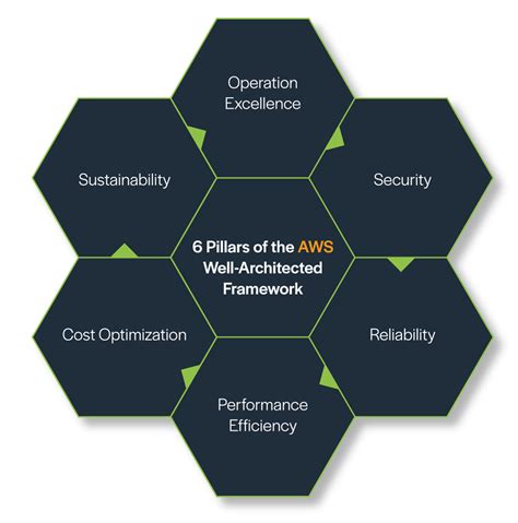 Aws Well Architected Framework Explained Vrogue Co