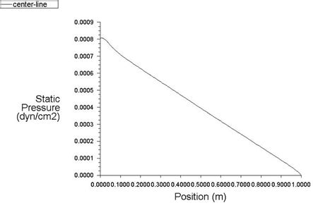 Fig Static Pressure Vs Position Graph Representing Pressure Download Scientific Diagram