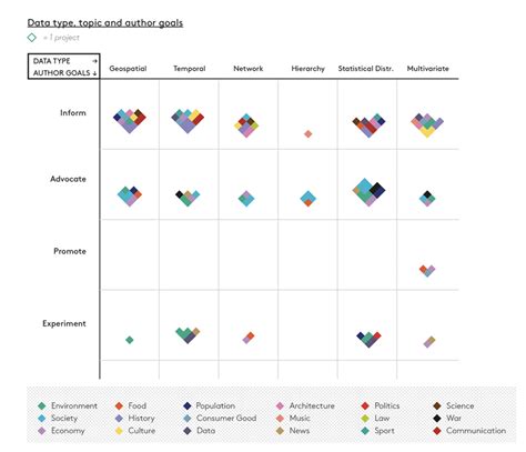Matrix Diagram Data Viz Project