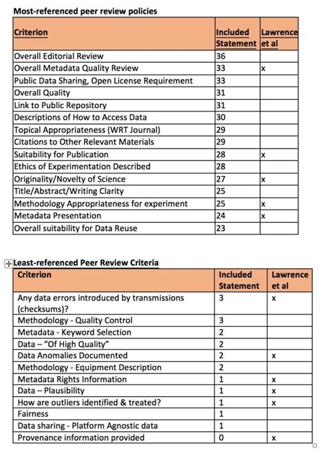 What Constitutes Peer Review Of Data A Survey Of Peer Review Guidelines The Scholarly Kitchen