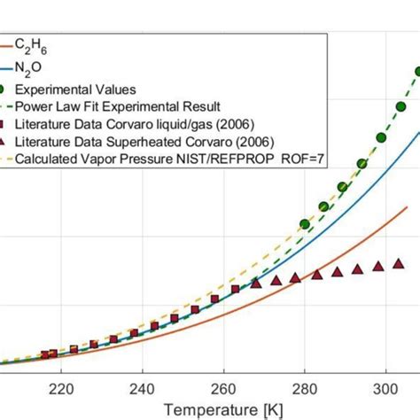 Vapor Pressure Of N2o C2h6 And The Propellant Mixture At Rof72