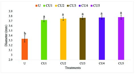 Diameter Of The Coated And Uncoated Urea Mean Values With Different