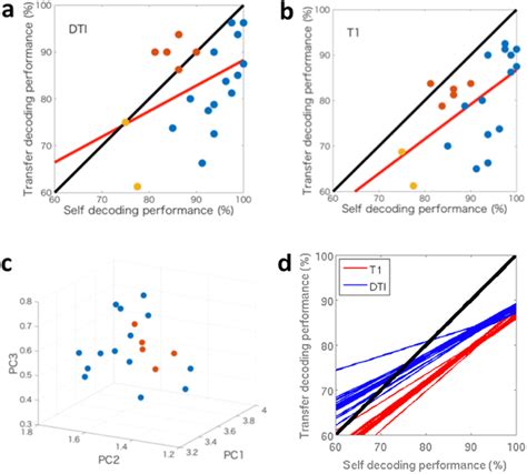 Relationship Between Self Decoding And Subject Transfer Decoding A Download Scientific