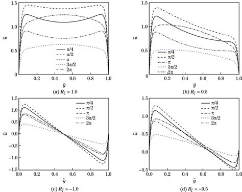 Dimensionless Velocity Profiles For The Newtonian Fluid Case E λ1 Download Scientific